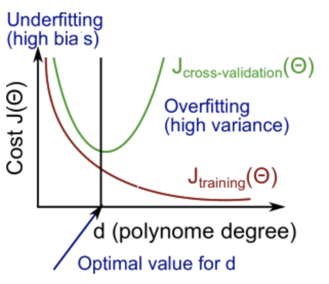 Advice for applying machine learning | 再`見